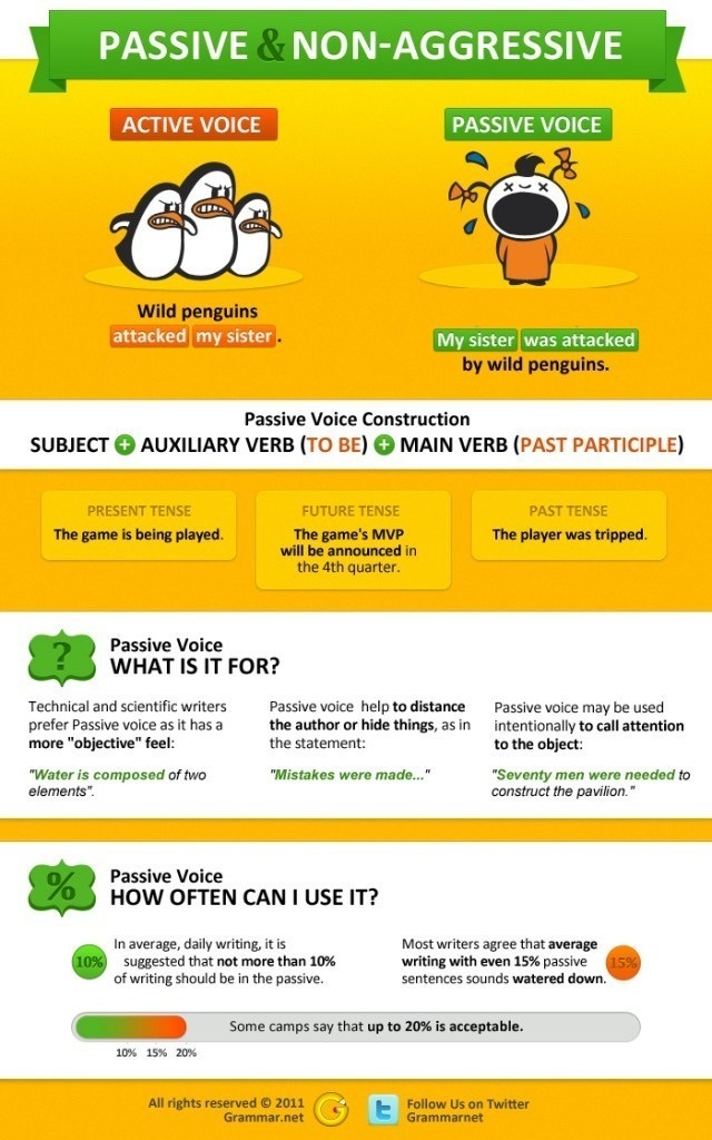 The Passive Voice Explained Plus An Infographic Writers Write The Passive Voice Explained Plus An Infographic Writers Write